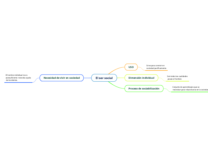 El ser social - Mind Map